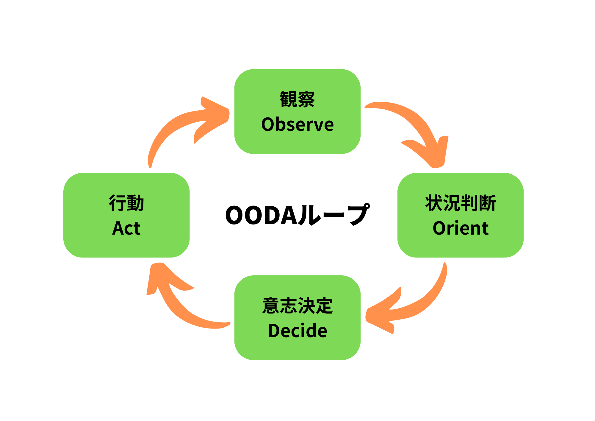 VUCA時代の高速意思決定メソッド OODAループとは | 株式会社なんで・なんで